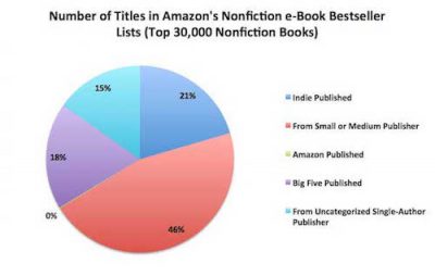 Is Writing Nonfiction Books More Profitable Than Fiction?