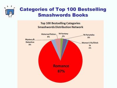 Self-Published Romance Ebooks Dominate The Market