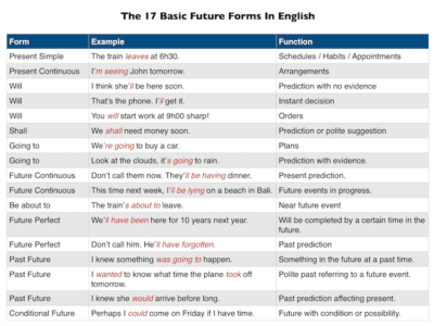 How To Take Control Of Writing In The Future Tense