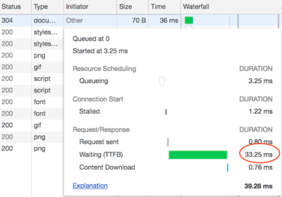 Cloudflare Cache Everything Improves Wordpress TTFB By 90%