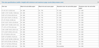 Minimum And Maximum KDP Word Count, Pages And File Sizes