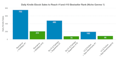 How Many Book Sales To Reach Number One On Amazon?