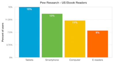 What Are The Most Popular Devices For Reading Ebooks?