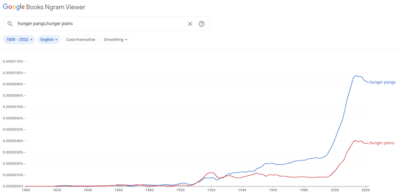 Hunger Pangs Or Hunger Pains - Which One Is Correct?